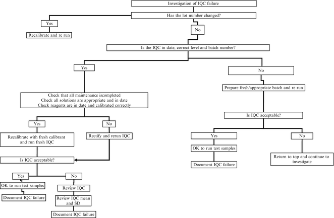 Internal Quality Control | SpringerLink
