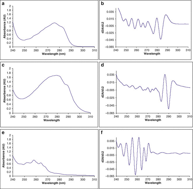 Ultraviolet Absorption Spectroscopy of Peptides | SpringerLink