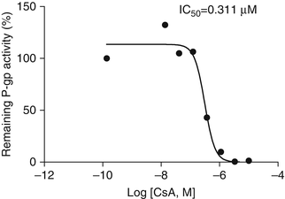 Screening for P-Glycoprotein (Pgp) Substrates and Inhibitors | SpringerLink