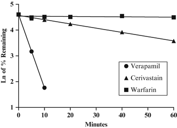 Metabolic Stability Assessed by Liver Microsomes and Hepatocytes ...