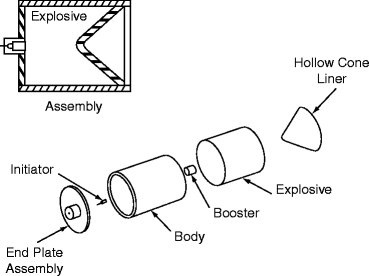 Shaped Charges and Explosively Formed Projectiles | SpringerLink