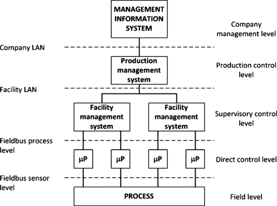 Digital Communication Protocols | SpringerLink