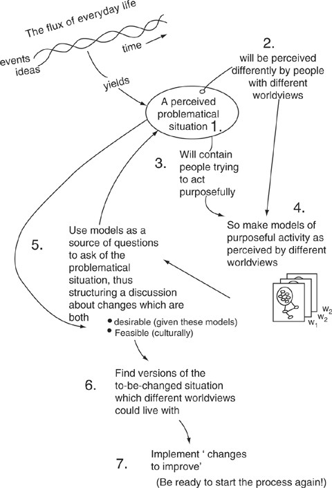 Peter Checkland | SpringerLink