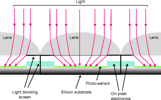 Telecentric, Fresnel and Micro Lenses | SpringerLink