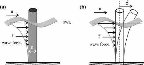 Water Wave Theories and Wave Loads | SpringerLink