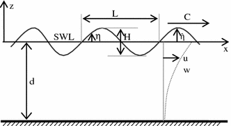 Water Wave Theories and Wave Loads | SpringerLink