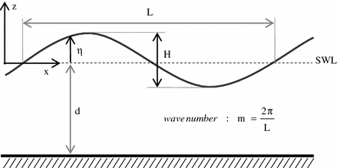 Water Wave Theories and Wave Loads | SpringerLink
