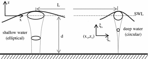 Water Wave Theories and Wave Loads | SpringerLink
