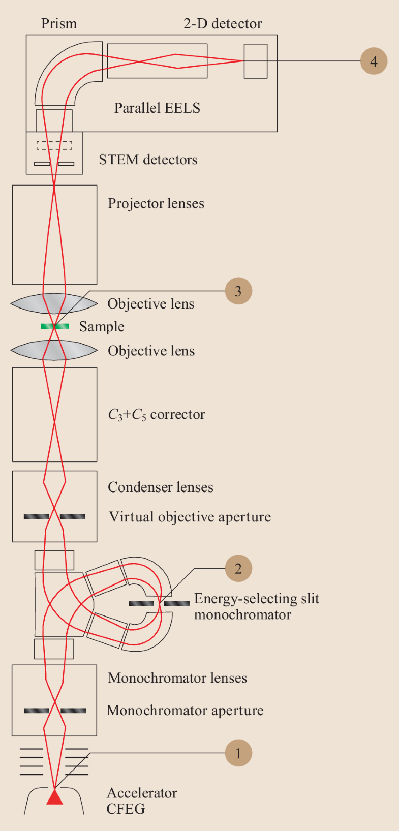 Aberration Correctors, Monochromators, Spectrometers | SpringerLink