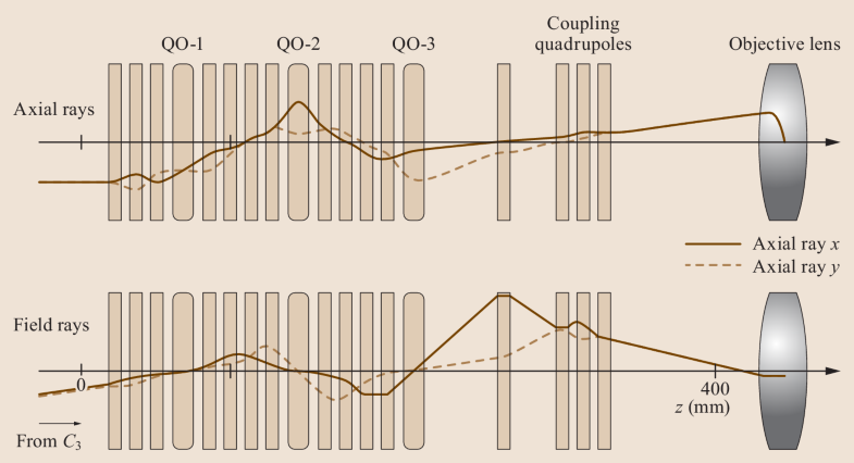 Aberration Correctors, Monochromators, Spectrometers | SpringerLink