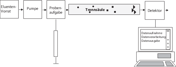 Flüssigchromatographie, HPLC | SpringerLink