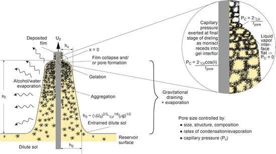 Dip Coating | SpringerLink