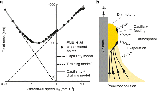 Dip Coating | SpringerLink