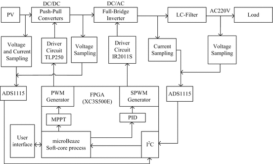 FPGA-Based Single-Phase Photovoltaic Inverter Design | SpringerLink