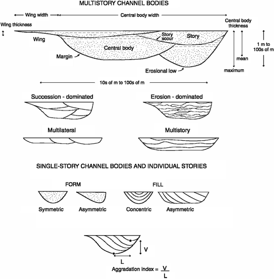 The Facies and Architecture of Fluvial Systems | SpringerLink