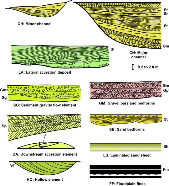The Facies and Architecture of Fluvial Systems | SpringerLink