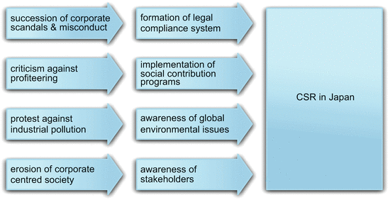 Re-conceptualizing Corporate Social Responsibility in Japan | SpringerLink