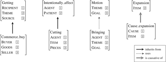 FrameNet, Frame Structure, and the Syntax-Semantics Interface ...