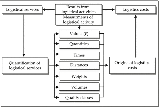 Logistics Controlling | SpringerLink