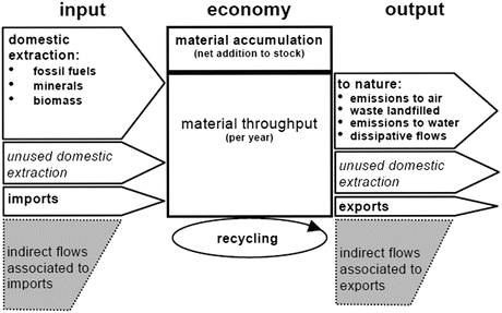 Material Productivity Measurement | SpringerLink