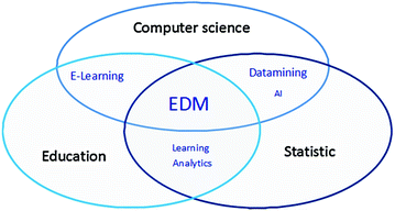 Which Contribution Does EDM Provide to Computer-Based Learning Environments? | SpringerLink