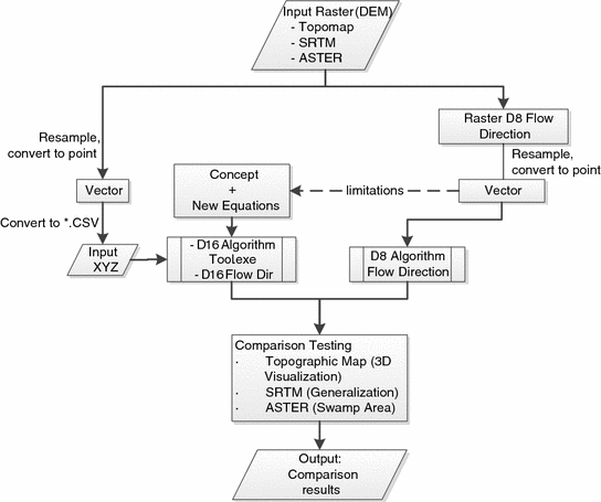 Development of a New D16 Algorithm for Single Flow Direction Model ...