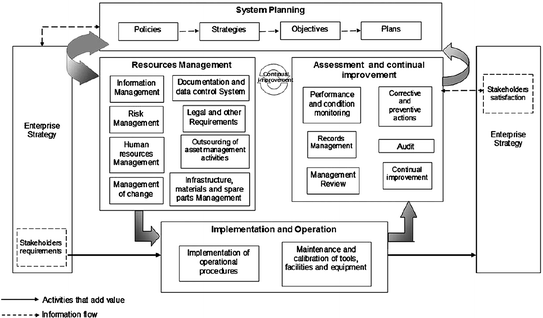 Learning from Maintenance Management Models | SpringerLink