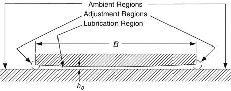 Lubrication Theory | SpringerLink