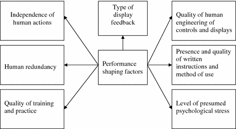 Human Error in Power Generation | SpringerLink