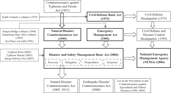 Disaster Policies and Emergency Management in Korea | SpringerLink
