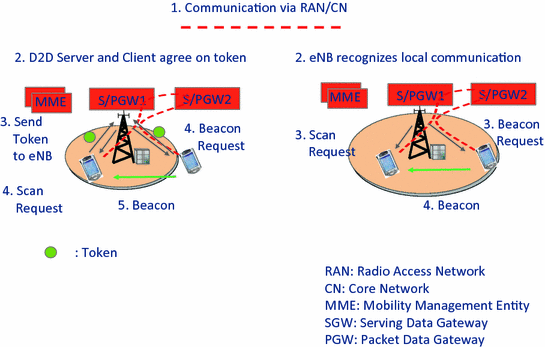 Network Assisted Device-to-Device Communications: Use Cases, Design ...