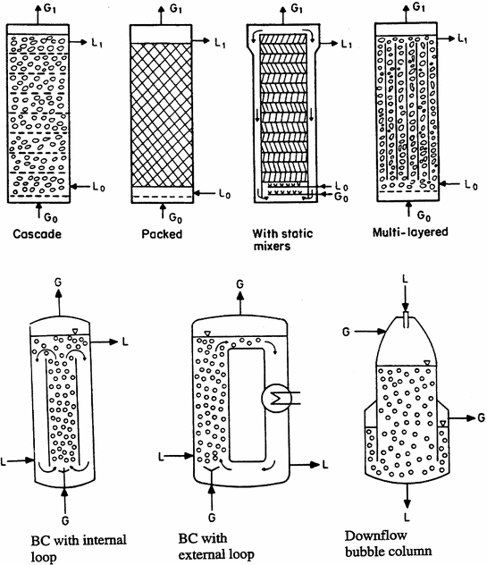 Bubble Column Reactors | SpringerLink