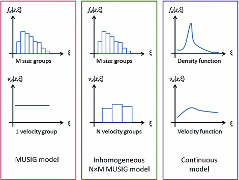 The Population Balance Equation | SpringerLink