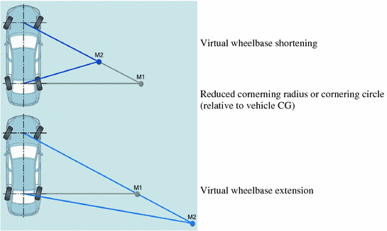 All-Wheel Steering | SpringerLink