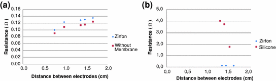 Zirfon® as Separator Material for Water Electrolysis Under Specific ...