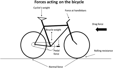 Kinetics and Pedaling Technique | SpringerLink