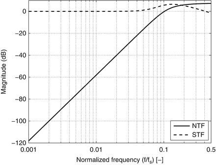 Continuous-Time Delta-Sigma Modulator | SpringerLink