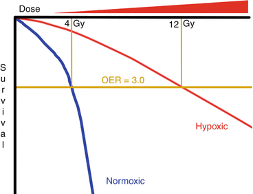 Oxygen Effect, Relative Biological Effectiveness and Linear Energy ...