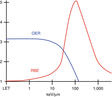 Oxygen Effect, Relative Biological Effectiveness and Linear Energy Transfer | SpringerLink