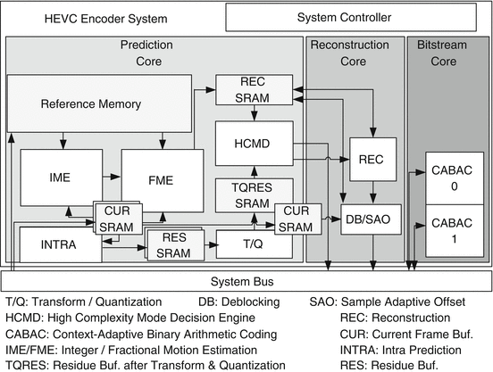 Encoder Hardware Architecture for HEVC | SpringerLink