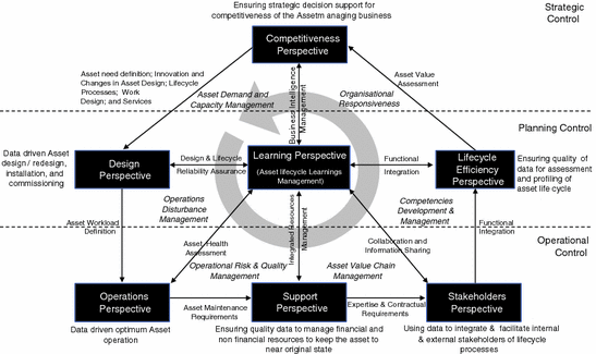 Asset Lifecycle Data Governance Framework | SpringerLink