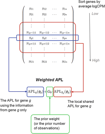 Differential Expression Analysis of Complex RNA-seq Experiments Using edgeR | SpringerLink