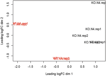 Differential Expression Analysis of Complex RNA-seq Experiments Using edgeR | SpringerLink