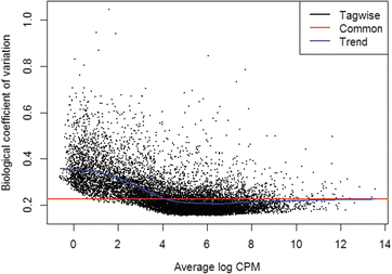 Differential Expression Analysis of Complex RNA-seq Experiments Using edgeR | SpringerLink