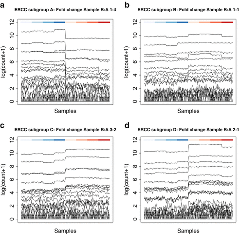 The Role of Spike-In Standards in the Normalization of RNA-seq ...