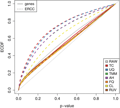 The Role of Spike-In Standards in the Normalization of RNA-seq ...