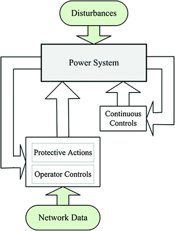 Power System Control: An Overview | SpringerLink