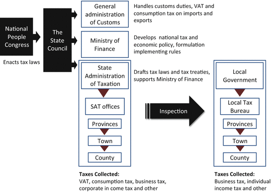 China’s Tax Structure | SpringerLink