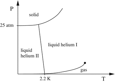 Superfluid Helium | SpringerLink