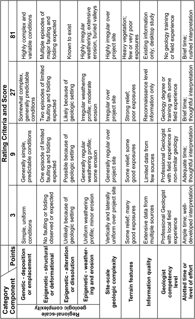 A Suggested Geologic Model Complexity Rating System | SpringerLink